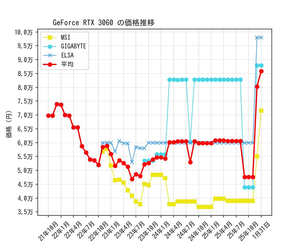 【2024年12月】グラボの価格推移で値下がり時期をチェック！ | プロガジ