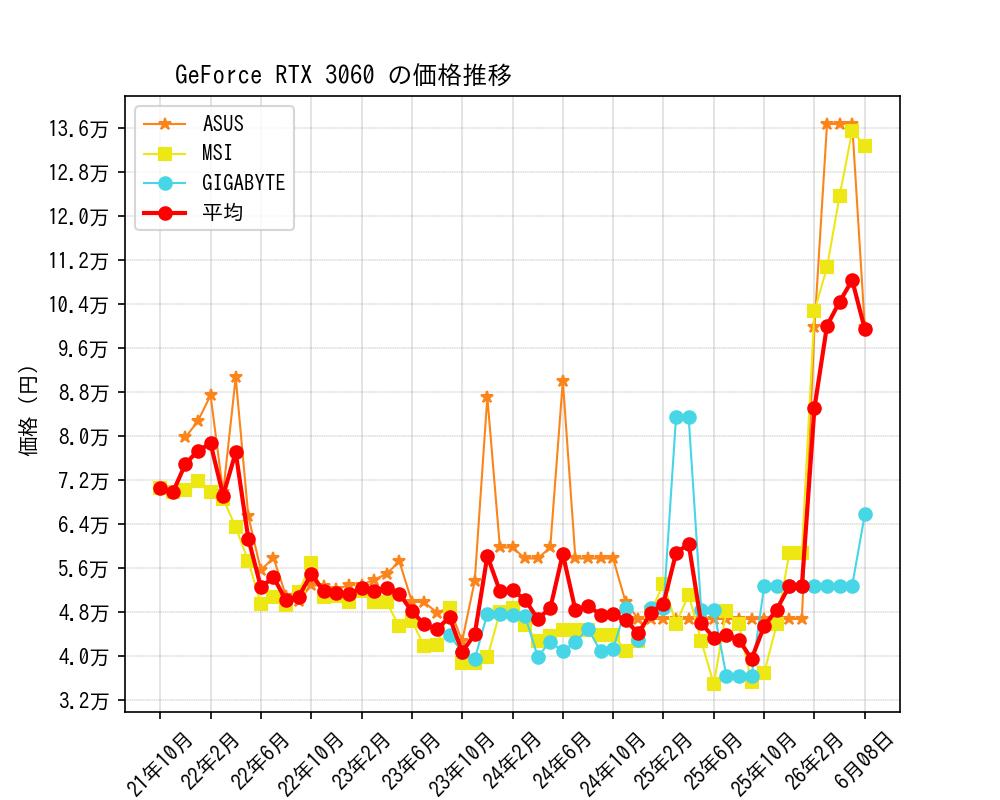 【2026年2月】グラボの価格推移で値下がり時期をチェック！ | プロガジ