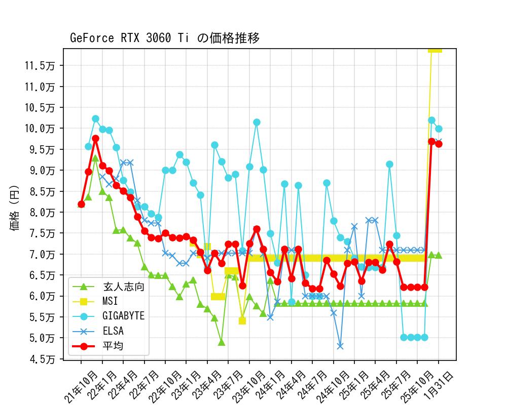 【2025年1月】グラボの価格推移で値下がり時期をチェック！ | プロガジ