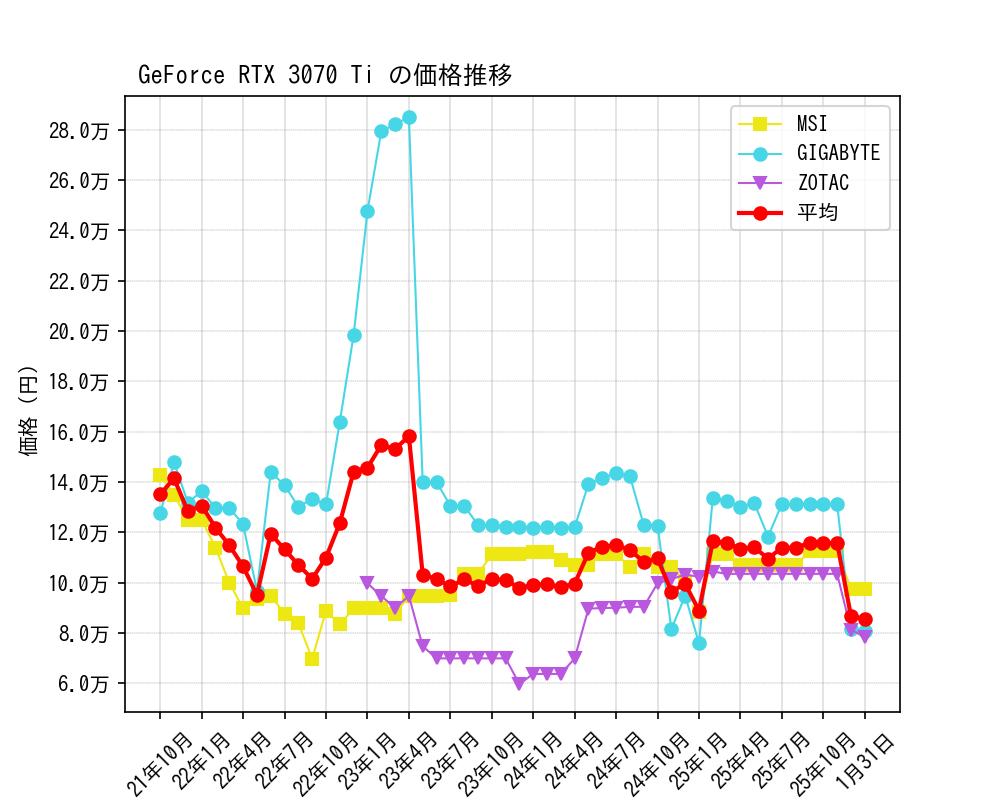 【2025年2月】グラボの価格推移で値下がり時期をチェック！ | プロガジ
