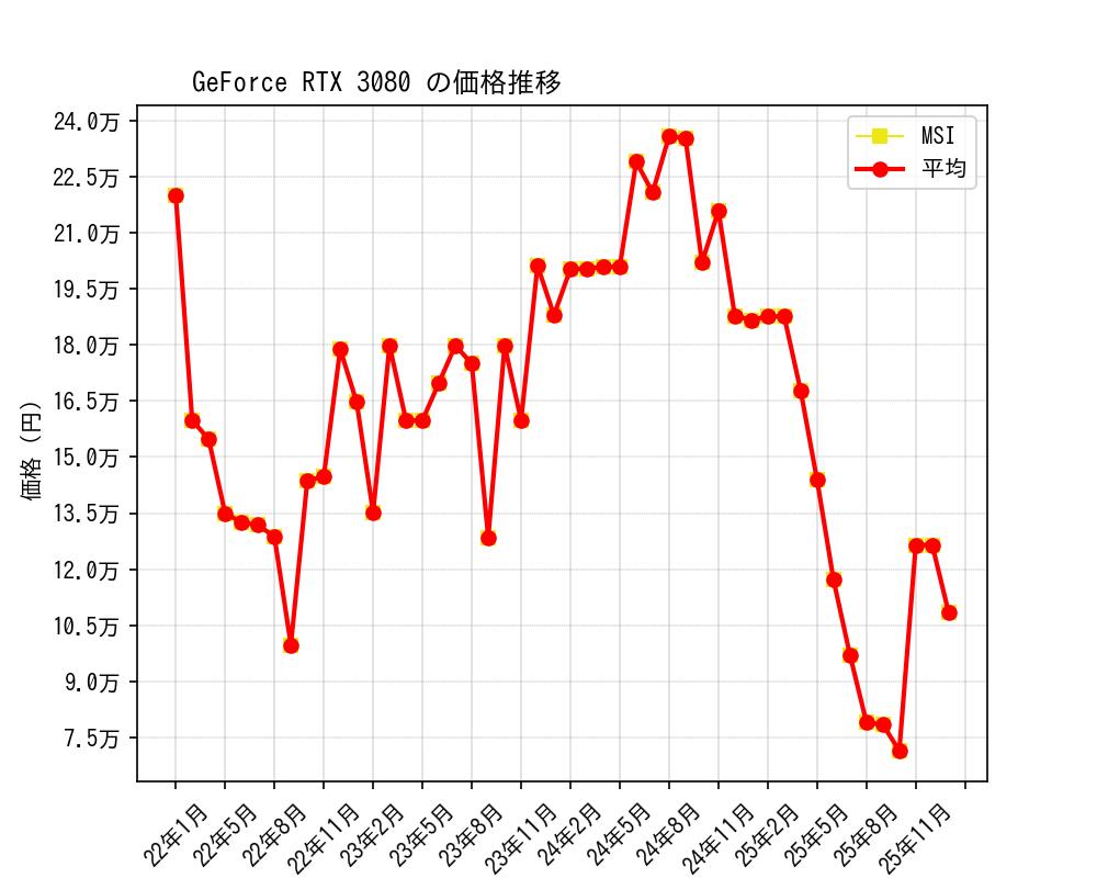 【2025年2月】グラボの価格推移で値下がり時期をチェック！ | プロガジ