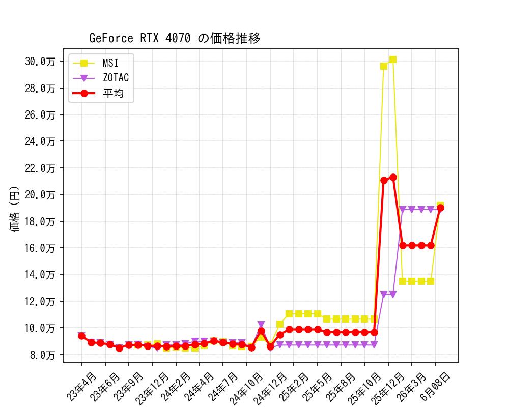 【2025年6月】グラボの価格推移で値下がり時期をチェック！ | プロガジ